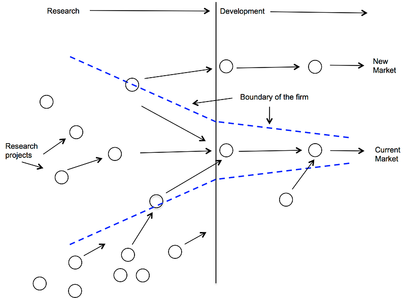 Open Innovation – Made with Creative Commons – Medium