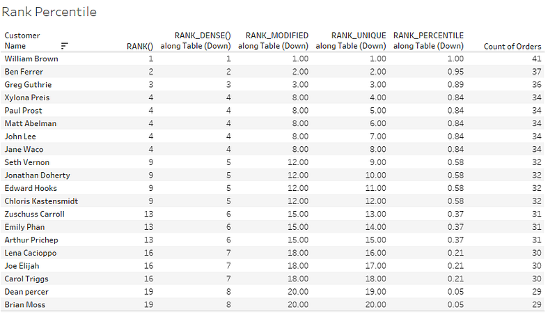 How to: Rank in Tableau - The Data School Down Under