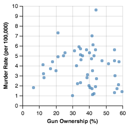 Regression by Eye – UW Interactive Data Lab – Medium