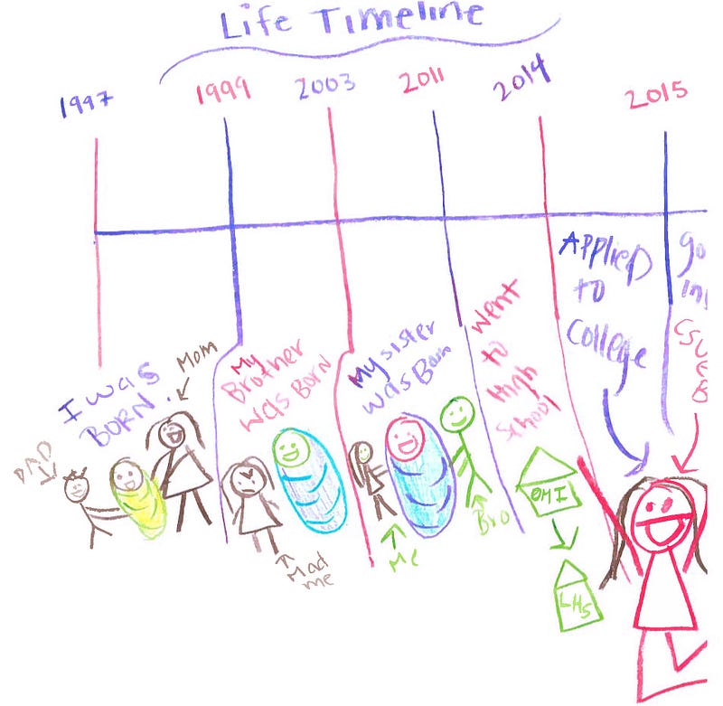 A Timeline of my Life – 18 in the Bay – Medium