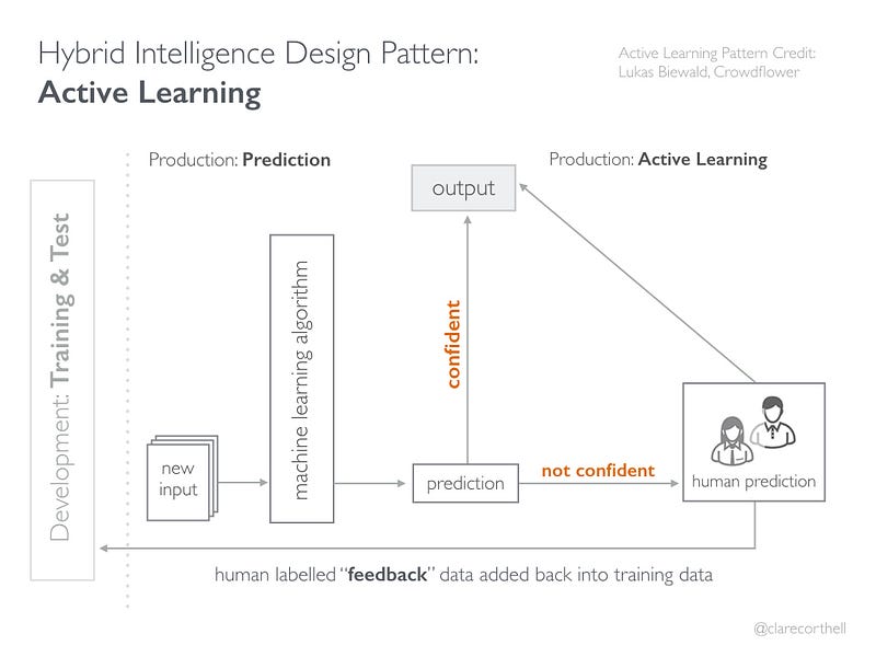 Hybrid Intelligence: How Artificial Assistants Work