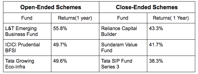 Open Ended Vs Close Ended Mutual Fund Schemes | 4 Differences - Groww