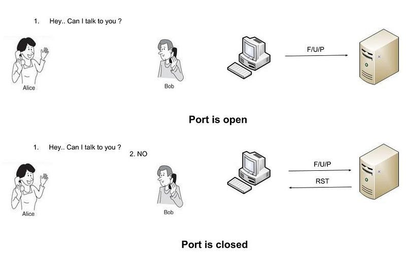 Concepts Behind Network Scanning using NMAP – Prakhash Sivakumar – Medium