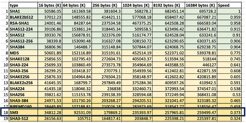 How Do The Chinese Ciphers Compare with NIST Standards?