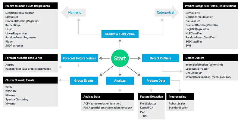 Learn Machine Learing And Splunk