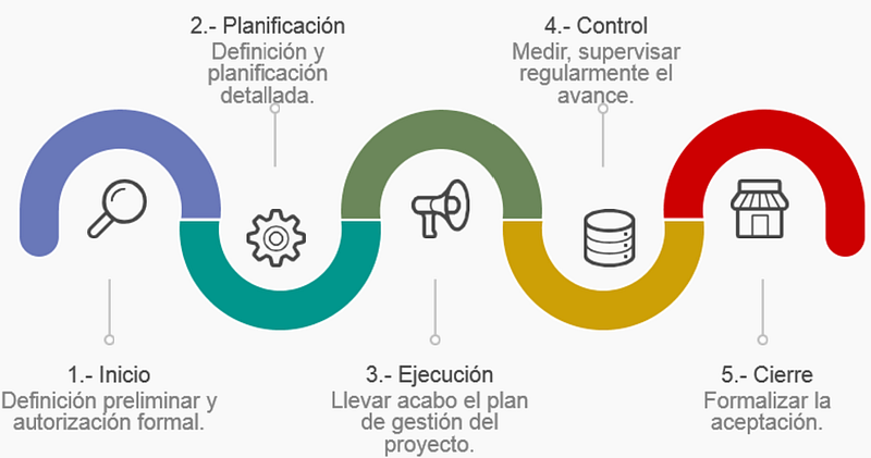 PMP® Conceptos rápidos (parte 2 / 3) – Administrador de Proyectos – Medium