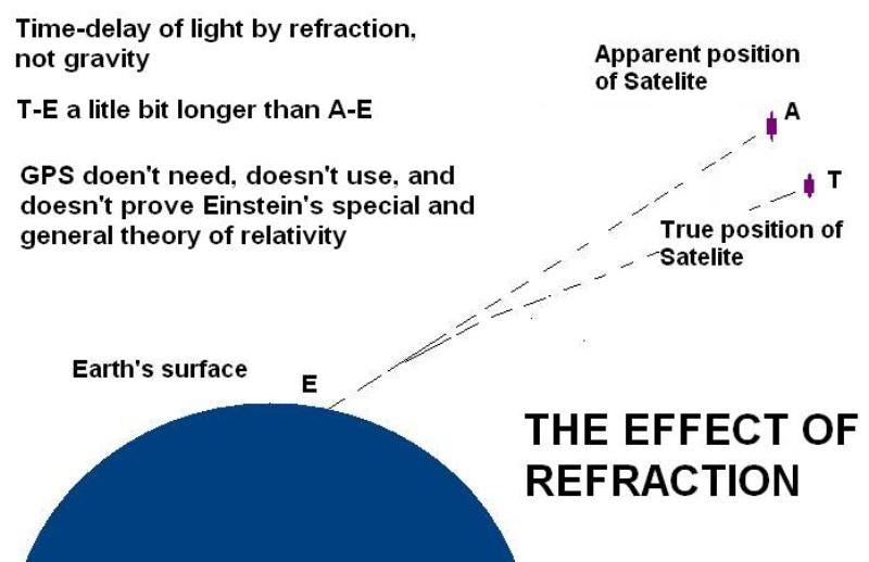Deflection of Light by Refraction, Not Gravity (Curve Geometry of ...