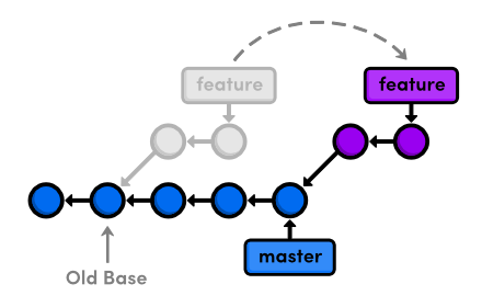 Taking GIT to the next level (Rewriting history). – llaine – Medium