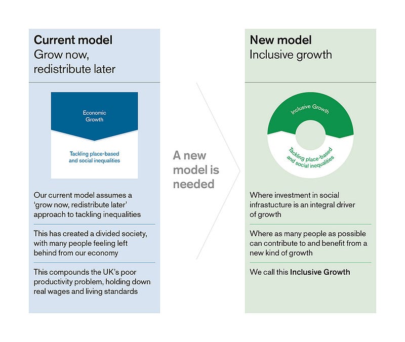 Inclusive Growth: Making our economy work for everyone