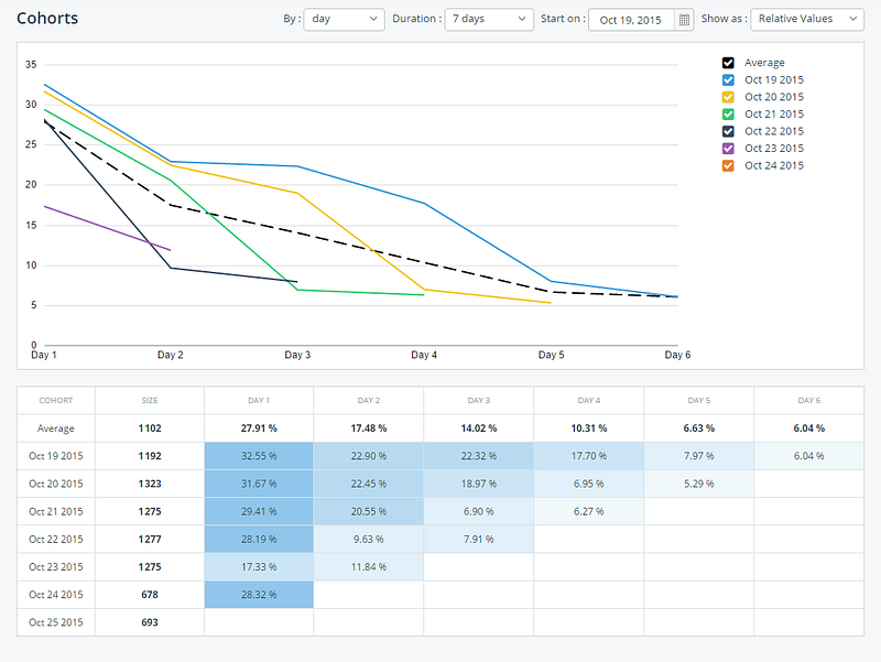 Spaghetti graphs — a better solution for measuring customer engagement.