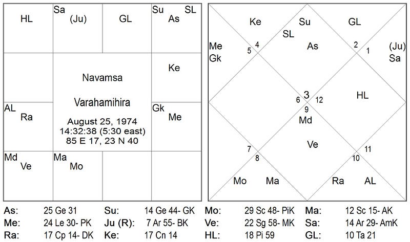 Timing through Graha’s Nakshatra Pada Transits: Part 3: Navatara-Amsa