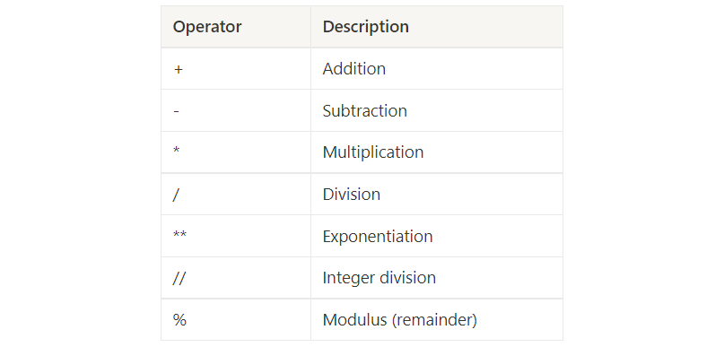 Know More About Operators in Python | LaptrinhX