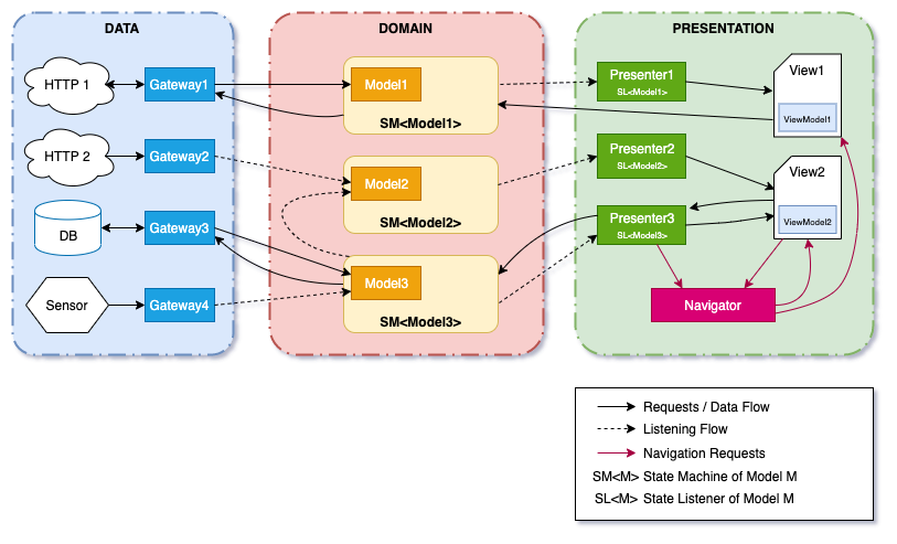 Android Clean Architecture — An “Unicorn” approach | LaptrinhX