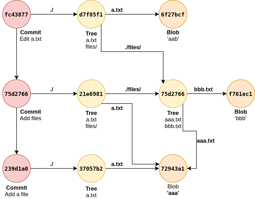 How Git internals work to organize data and history