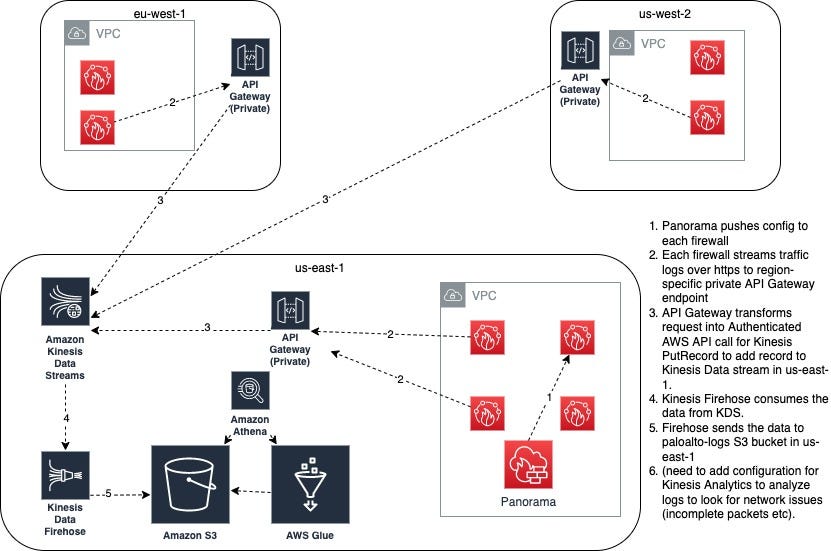 An AWS “Serverless” Approach to Monitoring Palo Alto Next-Gen Firewalls ...
