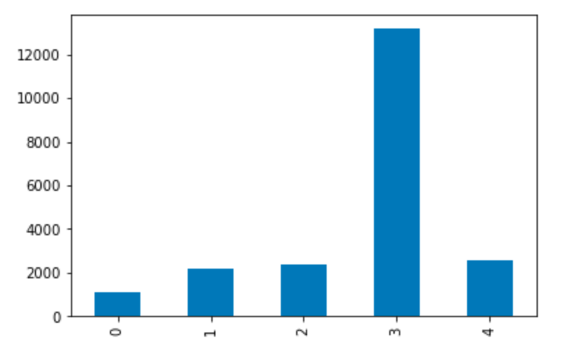 Cassava Leaf Disease Classification [Kaggle Competition]