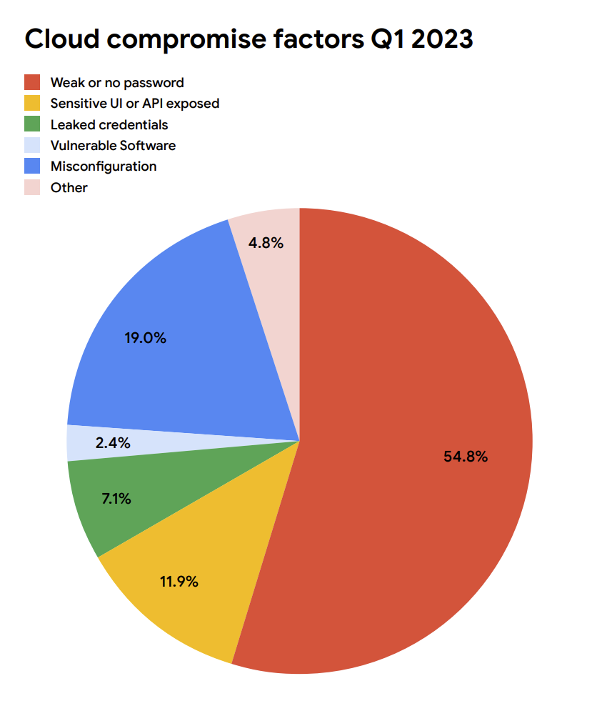 Google Cybersecurity Action Team Threat Horizons Report #7 Is Out ...