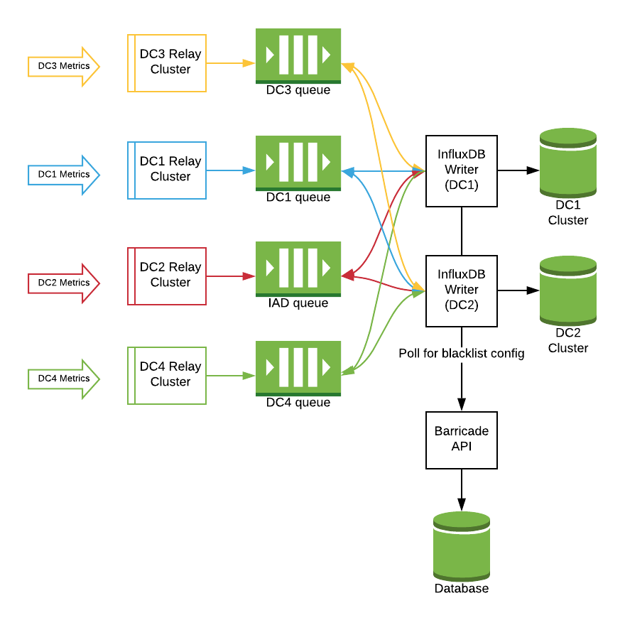 How Hulu Uses InfluxDB and Kafka to Scale to Over 1 Million Metrics a ...