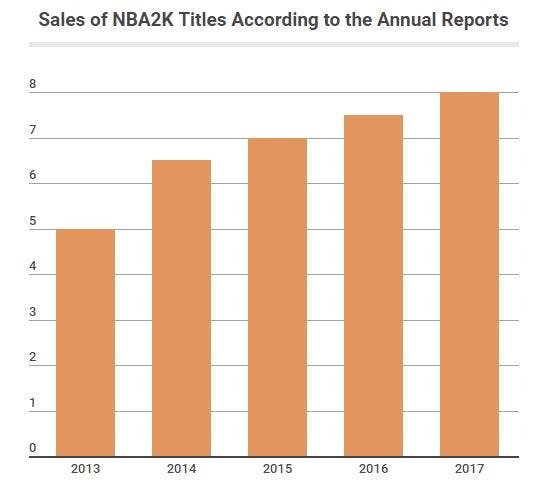 Financial Slam Dunk: The Numbers Behind Virtual Currency in NBA2K