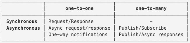 Microservices Communication Design Patterns Learncsdesign