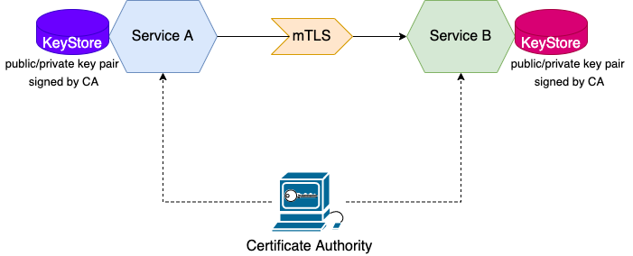 Microservices Security Design Patterns Learncsdesign
