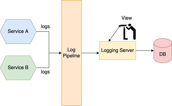 Microservices Observability Design Patterns Learncsdesign