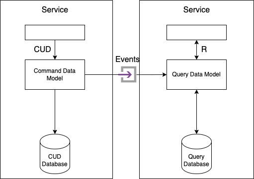 Microservices Data Design Patterns Learncsdesign