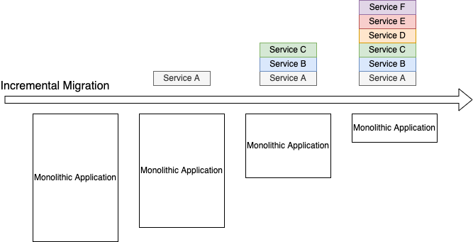 Microservices Decomposition Design Patterns Learncsdesign