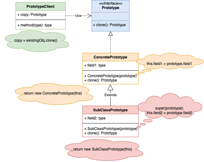Learn The Prototype Design Pattern Learncsdesign