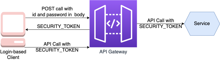 Microservices Security Design Patterns Learncsdesign