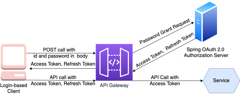 Microservices Security Design Patterns Learncsdesign