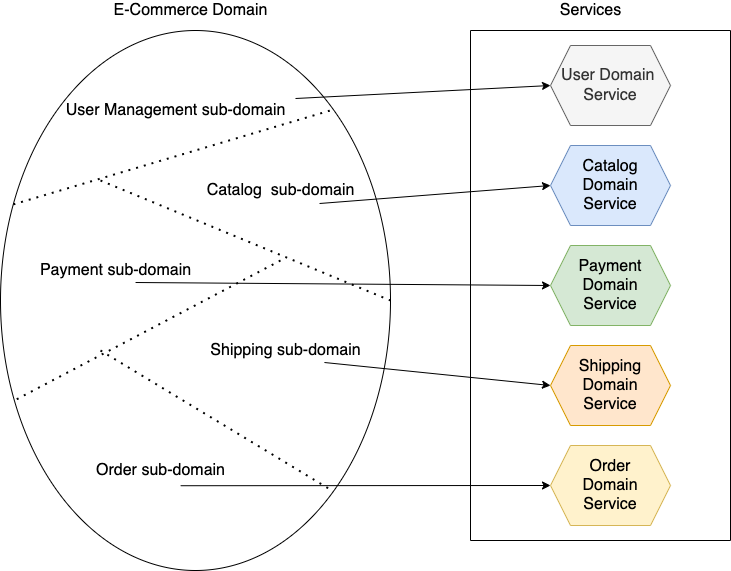 Microservices Decomposition Design Patterns Learncsdesign