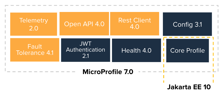 Jakarta EE and MicroProfile — thoughts on the path forward - Computas