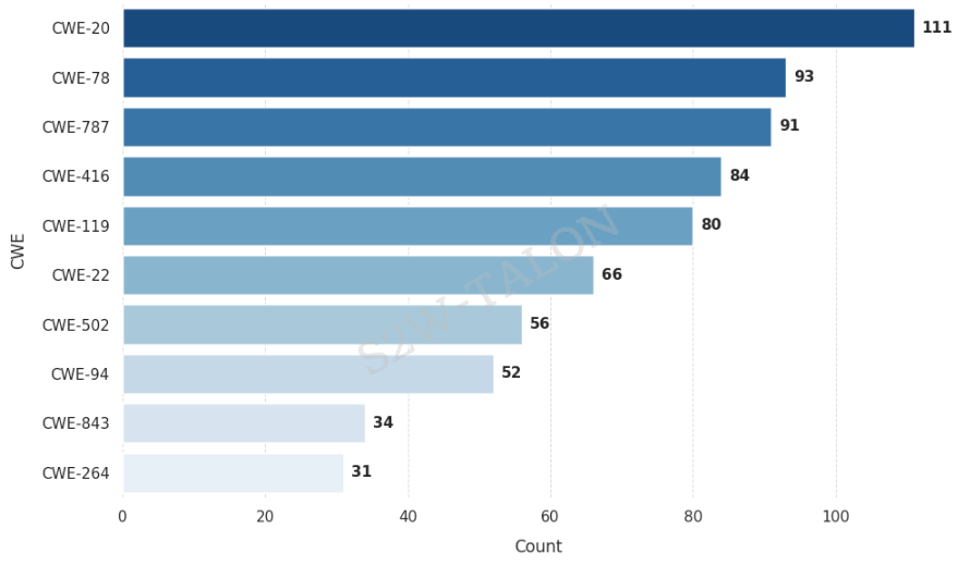 Detailed Analysis of Recent Trends in Known Exploited Vulnerabilities ...