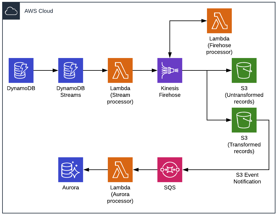 Etl Pipeline From Aws Dynamodb To Aurora Postgresql Laptrinhx