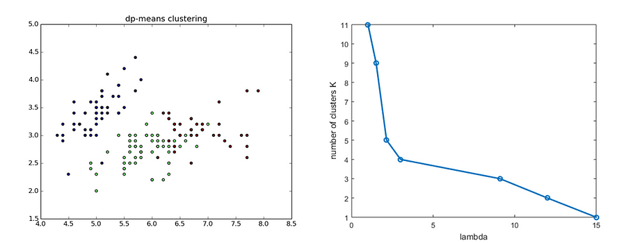 Bayesian Nonparametric Models Data Science Central