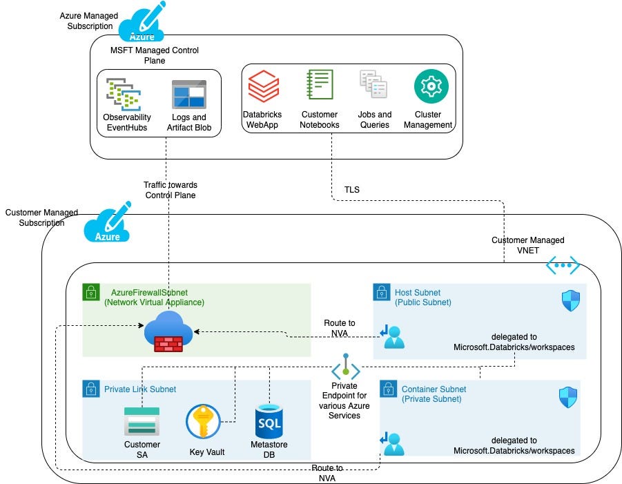 How To: Hardening Azure Databricks using Terraform | LaptrinhX