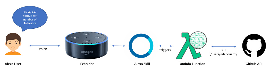 Amazon Alexa GitHub Followers Counter | Bitcoin Insider