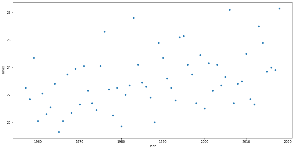 Adding Regression Lines to Pandas Plots with SciPy | LaptrinhX