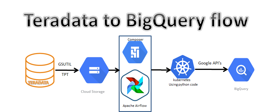 Dynamic Data Transfer Between Teradata And BigQuery LaptrinhX