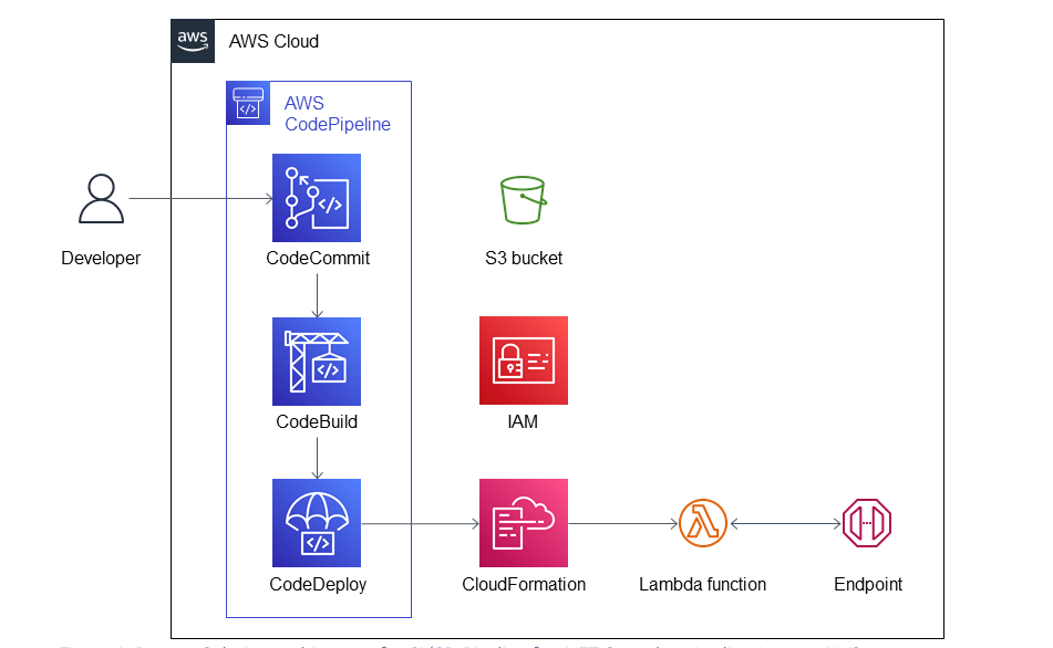 Streamlining Deployment and Development Processes with Automation and Infrastructure as Code (IaC)