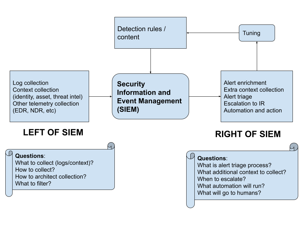 Left of SIEM? Right of SIEM? Get It Right! - Security Boulevard