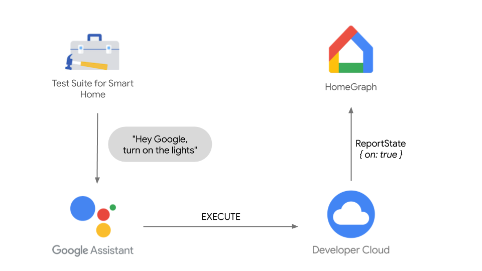 AoG ProTips: Test Suite for Smart Home - Blog