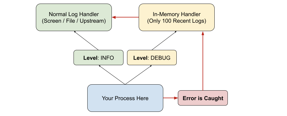 Practical solutions for your debug logs.