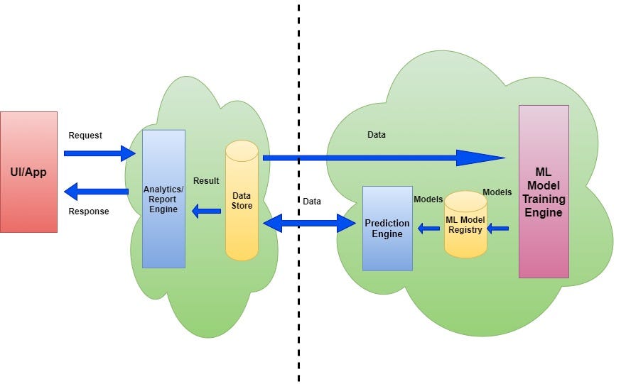 Deploying Ml Models In Production Model Export And System Architecture ...